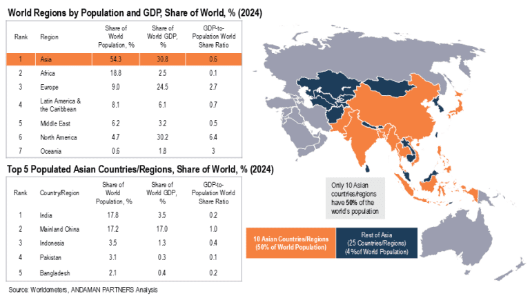 Dynamic Asia: Share of World GDP Catching Up With Population | ANDAMAN ...