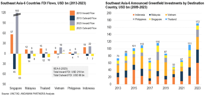 Southeast Asia: The USD 4-trillion Economy | ANDAMAN PARTNERS