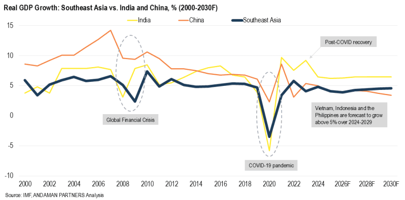 Southeast Asia: The USD 4-trillion Economy | ANDAMAN PARTNERS