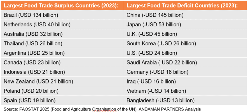 Global Agriculture: Producing and Trading the World’s Food and ...