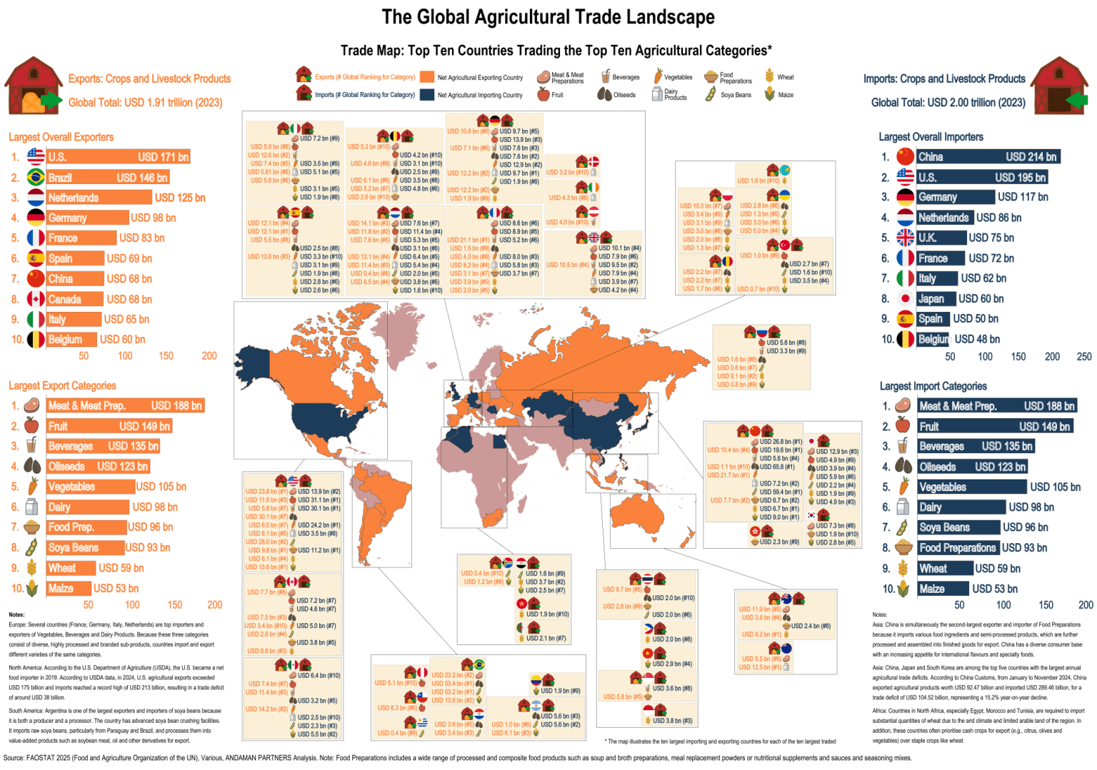 Global Agriculture: Producing and Trading the World’s Food and ...