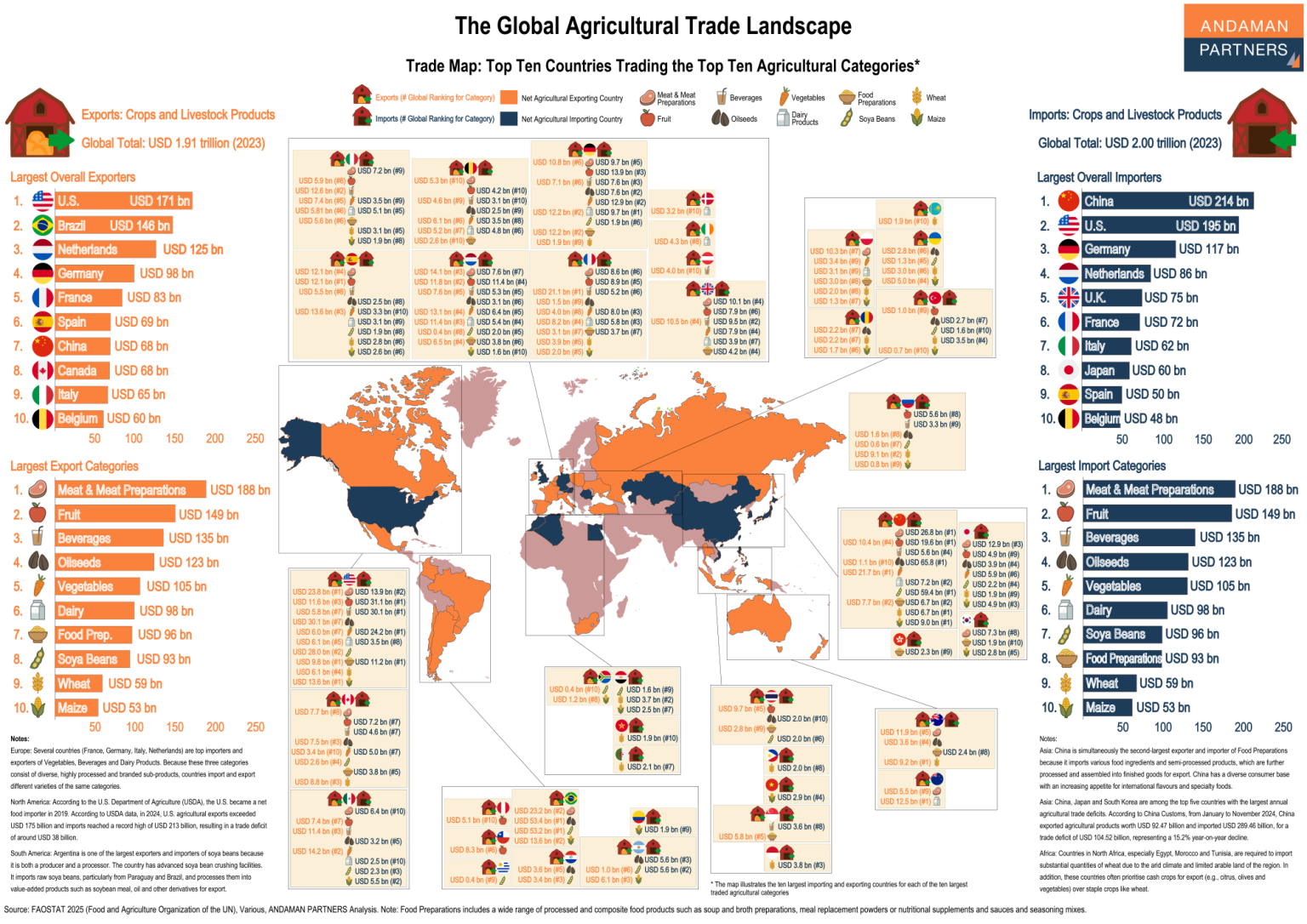 The Global Agricultural Trade Landscape | ANDAMAN PARTNERS
