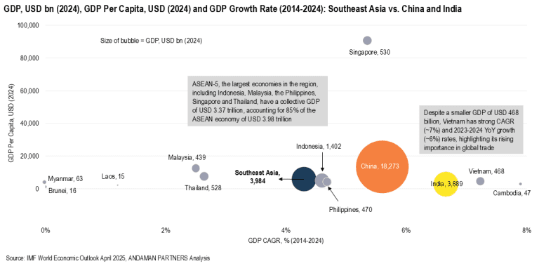 Southeast Asia: The USD 4-trillion Economy | ANDAMAN PARTNERS