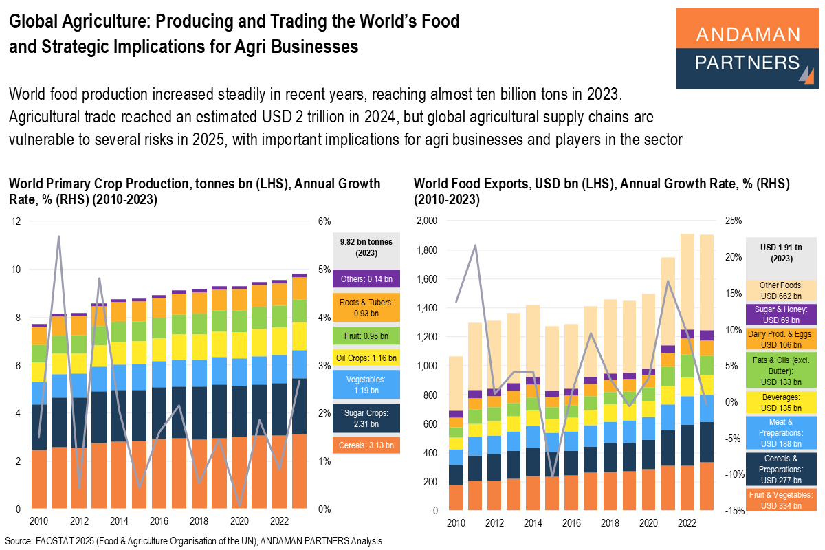 Global Agriculture: Producing and Trading the World’s Food and ...