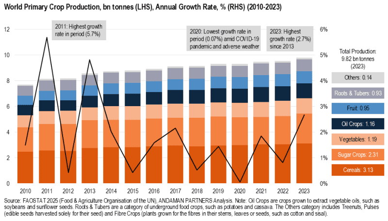 Global Agriculture: Producing and Trading the World’s Food and ...