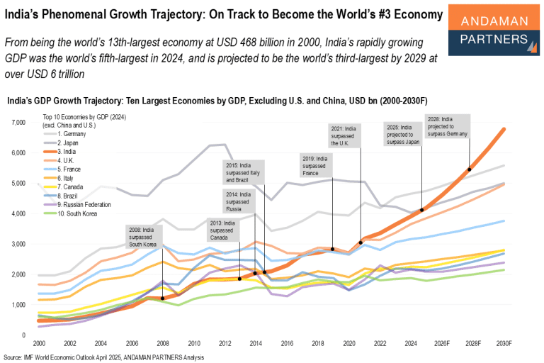 India’s Phenomenal Growth Trajectory: On Track to Become the World’s #3 ...