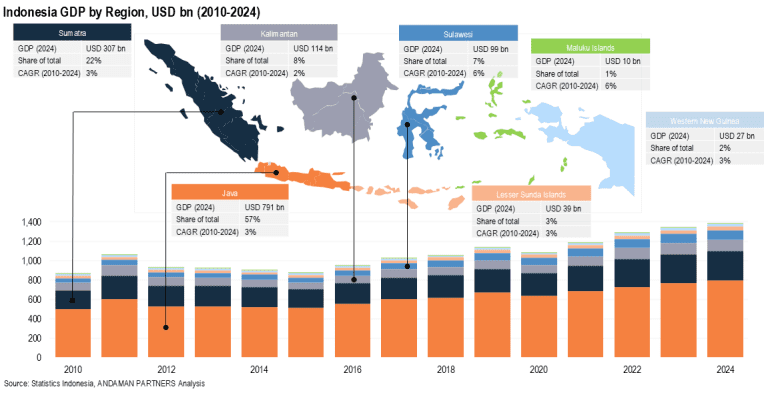 Java, Palm Oil, Nickel and Bali: The Engines of Indonesia’s Economy ...