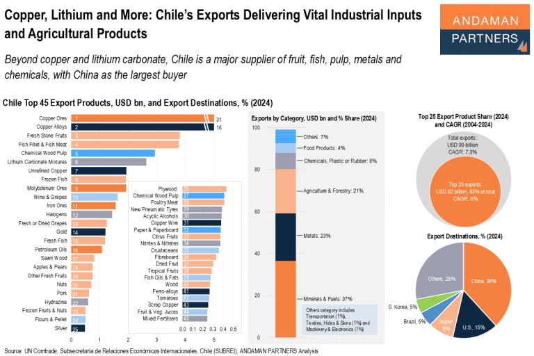 Copper, Lithium and More: Chile’s Exports Delivering Vital Industrial ...