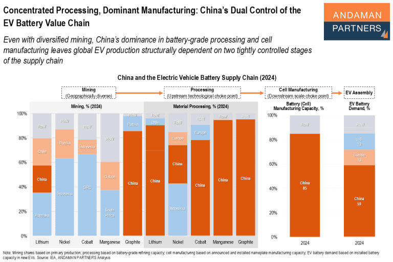 Concentrated Processing, Dominant Manufacturing: China’s Dual Control ...