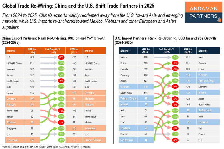 Global Trade Re-Wiring: China and the U.S. Shift Trade Partners in 2025 ...